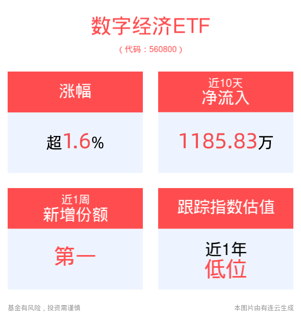 2024中国国际大数据产业博览会开幕，数字经济ETF(560800)盘中涨近2%|界面新闻