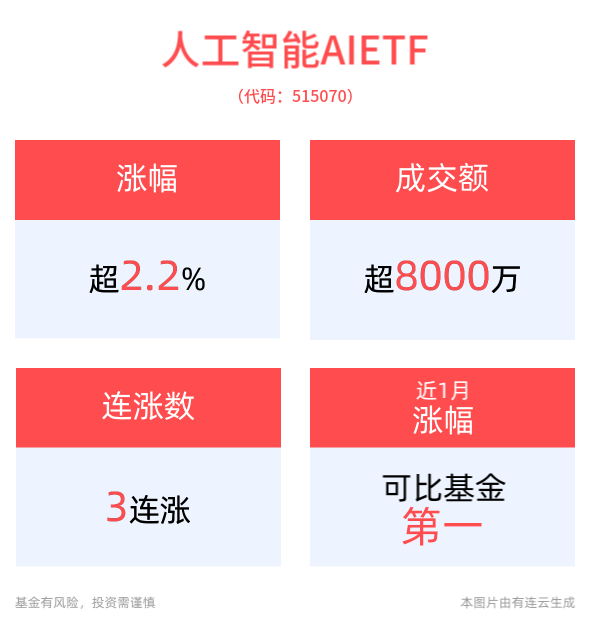 推动人工智能等新技术在资本市场深入应用！人工智能AIETF(515070)涨超2.2%，冲击3连涨！|界面新闻