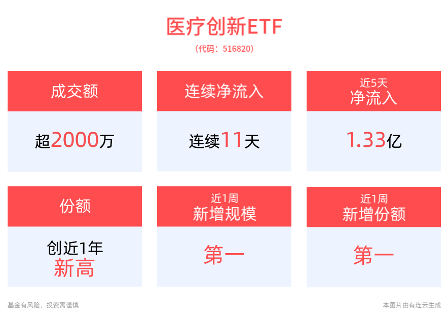 “医保+商保”多元支付有望缓解医疗支付压力，医疗创新ETF(516820)连续11天资金净流入，份额再创新高|界面新闻