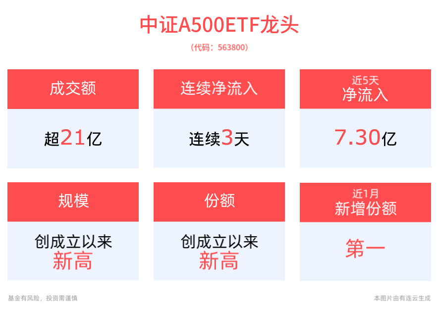 中证A500ETF龙头(563800)午后拉升，近3天获得连续资金净流入，最新规模创成立以来新高！|界面新闻