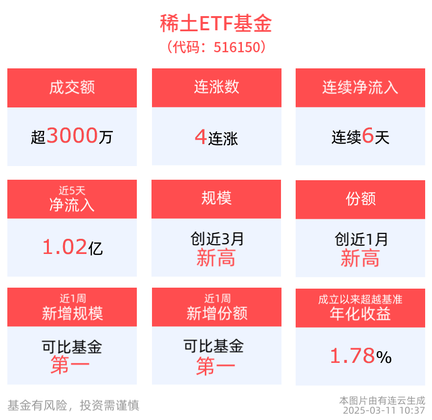 稀土ETF基金(516150)冲击4连涨，近6天获得连续资金净流入|界面新闻