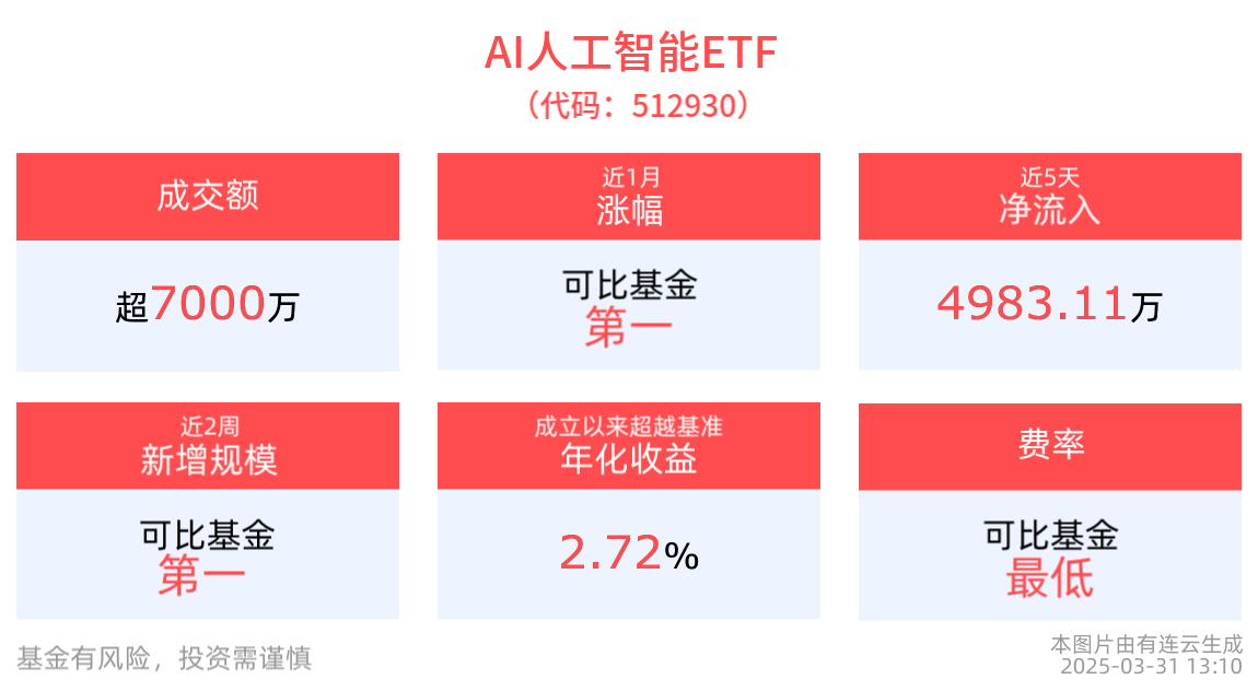 “吉卜力风”一夜爆火，OpenAI最新发布GPT-4o文生图模型，AI人工智能ETF(512930)、消费电子ETF(561600)近2周新增规模均居同类第一|界面新闻