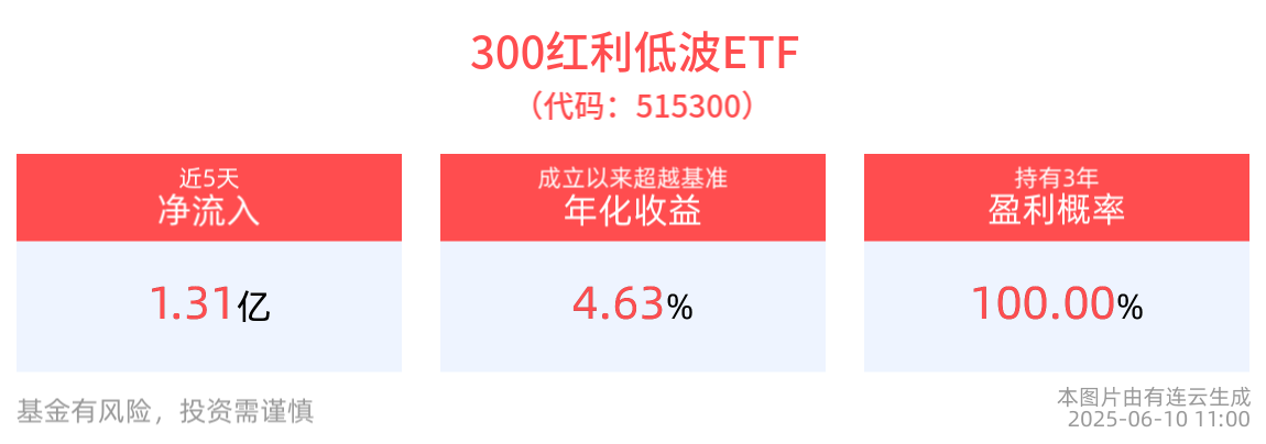 300红利低波ETF(515300)近5日“吸金”1.31亿元，市场流动性持续宽松，高股息资产配置价值凸显|界面新闻