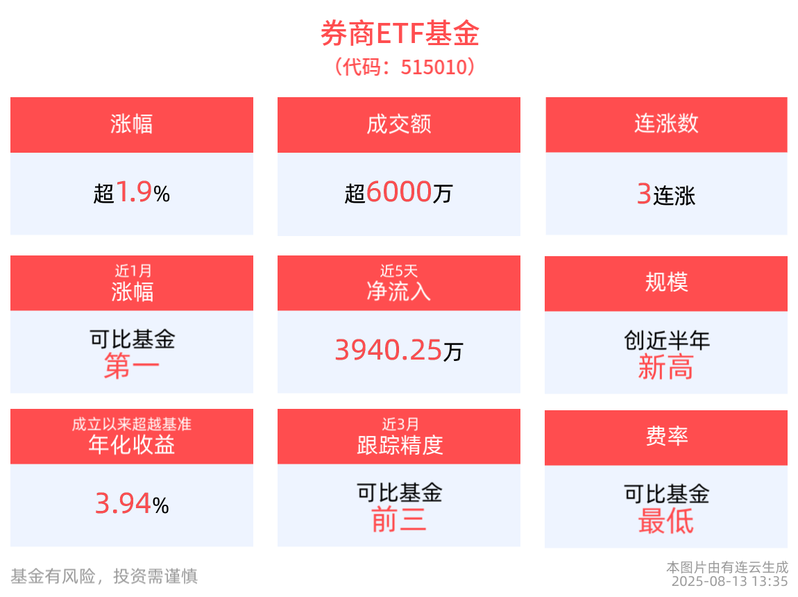 三大指数携手冲高，券商ETF基金(515010)强势冲击3连涨|界面新闻