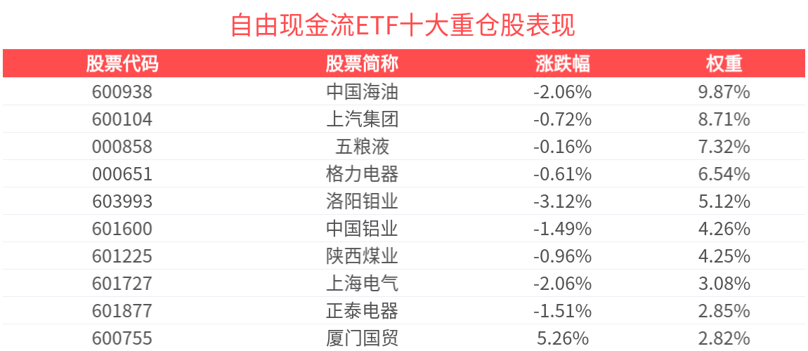 自由现金流ETF(159201)连续11天获得资金净流入，最新规模超50亿元，领跑同类产品 | 界面新闻