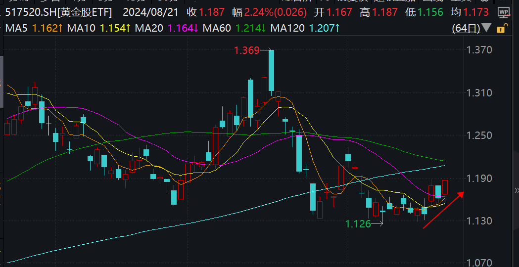金价再创记录，行业最大黄金股ETF(517520)盘中大幅走强，领涨市场！机构：相对黄金明显超跌，关注黄金股估值修复机会！|界面新闻