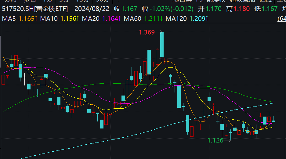 连续重磅，9月降息定了？行业最大黄金股ETF(517520)盘中溢价频现，配置机遇备受关注！ | 界面新闻