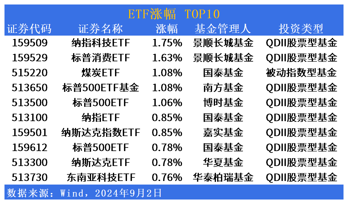 ETF市场日报 | QDII反弹！万家港股央企红利ETF(159333)明日上市|界面新闻