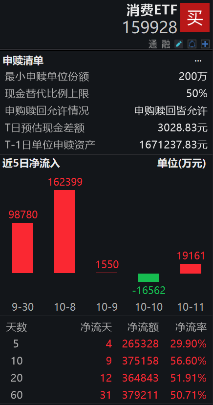财政部继续加码政策支持力度！规模最大的消费ETF(159928)涨超1%，成交近4亿元，近5日“吸金”超26亿元！机构火线发声：消费板块后市可期|界面新闻