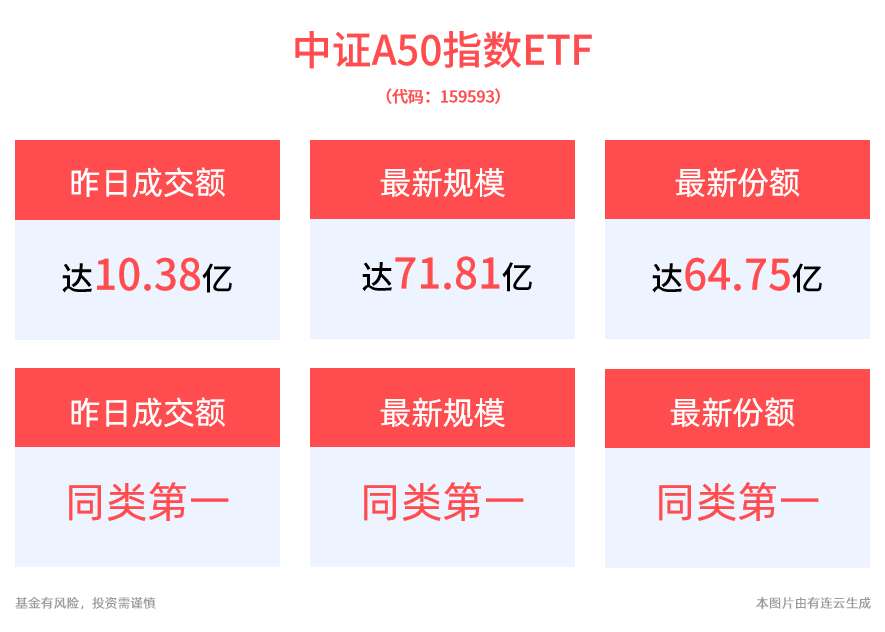 实力站稳第一！平安中证A50ETF(159593)成为首只规模突破70亿关口的中证A50ETF，昨日成交额10.38亿元，大幅领先同类产品|界面新闻