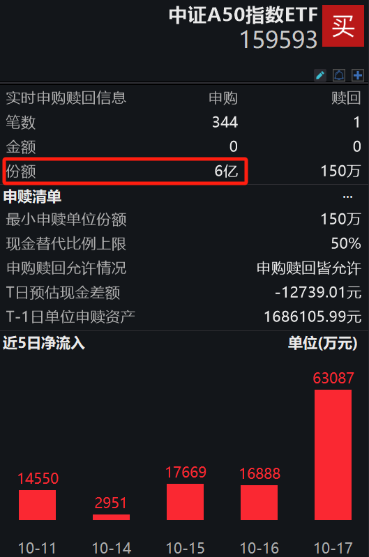 实力站稳第一！平安中证A50ETF(159593)成为首只规模突破70亿关口的中证A50ETF，昨日成交额10.38亿元，大幅领先同类产品|界面新闻