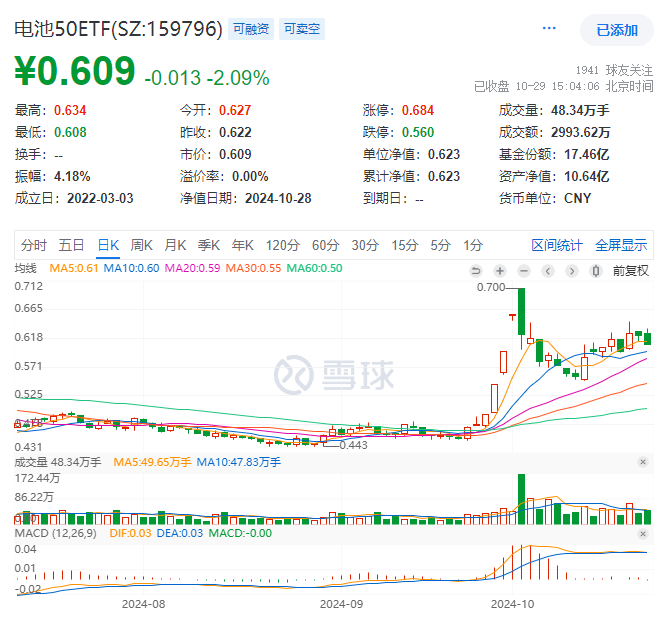新能源板块昨日再度回调，最低费率的光伏龙头ETF(516290)、电池50ETF(159796)双双跌逾2%，电池50ETF吸筹超1100万元，资金逢跌布局！|界面新闻