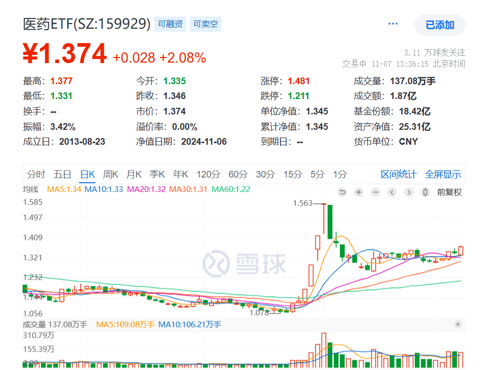 内需板块医药持续回暖，太极集团、爱美客领涨，医药ETF(159929)强势大涨超2%，近3天连续净流入3500万元，规模、份额均创历史新高！|界面新闻