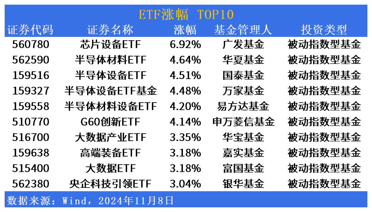 ETF市场日报 | 半导体相关ETF大幅领涨！证券板块批量回调 | 界面新闻