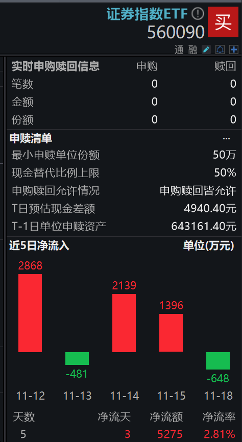 券商股异动，国盛金控触及涨停，证券指数ETF(560090)一度涨超1%，近5日“吸金”近5300万元，机构：券商Q4业绩受益于市场活跃度提升！ | 界面新闻