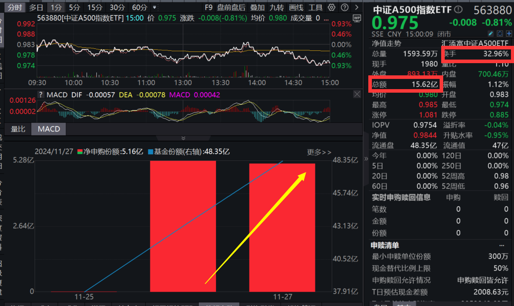 李蓓：明年A股表现会更好！中证A500指数ETF(563880)单日净申购超8.4亿元，稳居全市场ETF第一，最新规模达55.55亿元！网友:好彩头才是王道|界面新闻