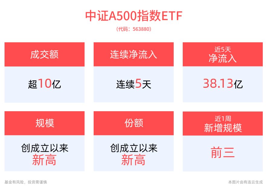 11月PMI数据超预期，A股三大指数集体上行，好彩头的中证A500指数ETF(563880)盘中交投活跃，成交额已超10亿元，上市5日连续获资金净流入|界面新闻