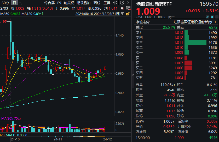 2024版医保目录公布，暗藏玄机？港股通创新药ETF(159570)再涨1.31%，强势三连阳，连续5日净流入超4400万元！份额、规模再创新高！|界面新闻