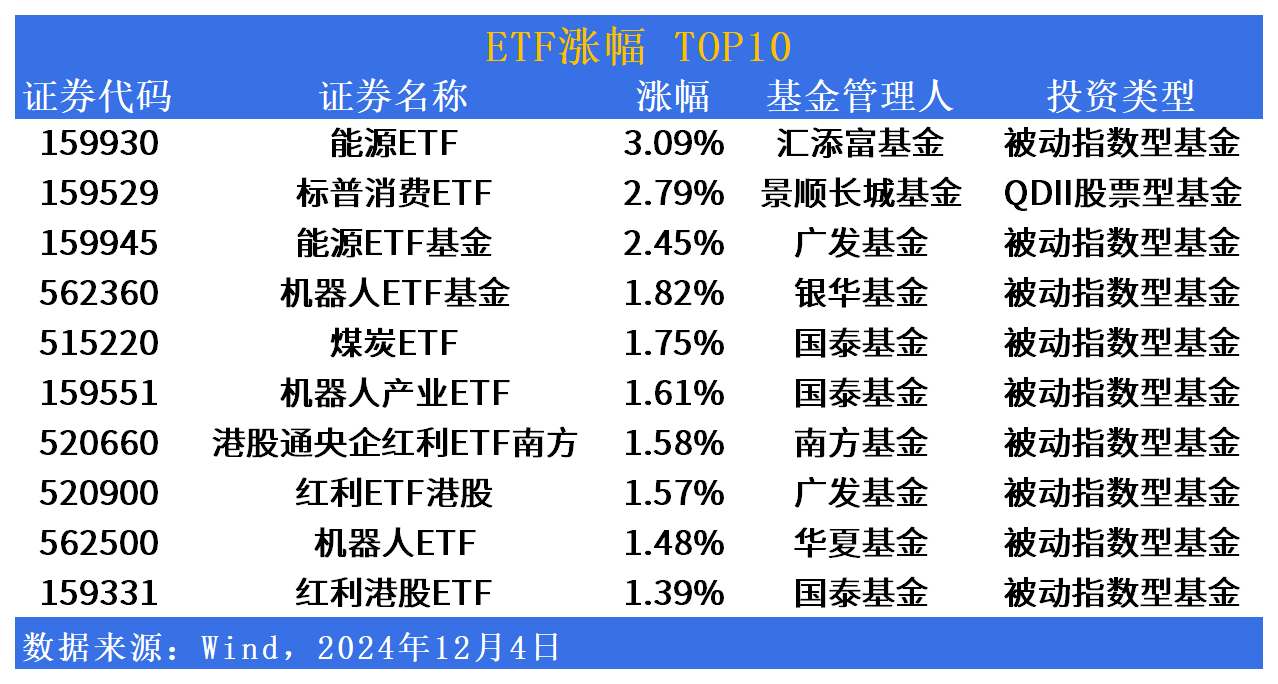 ETF市场日报 | 能源板块逆市反弹！影视、游戏板块批量回调|界面新闻