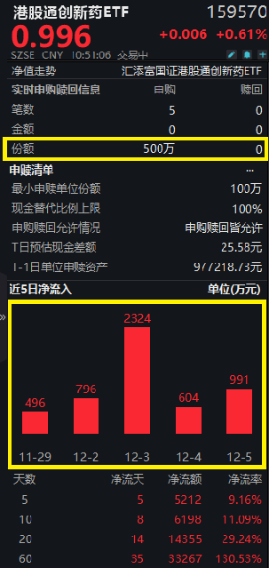 港药大涨，CXO反弹，药明康德涨超10%！创新药纯度最高的港股通创新药ETF(159570)大涨超2%，连续8日净流入超6600万元，今日盘中再度吸金！|界面新闻