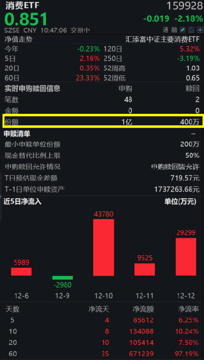 重磅会议再度明确，“提振消费”重中之重！消费ETF(159928)回调，盘中获净申购9600万份！连续3日“吸金”近8.3亿元，规模、份额创新高！|界面新闻