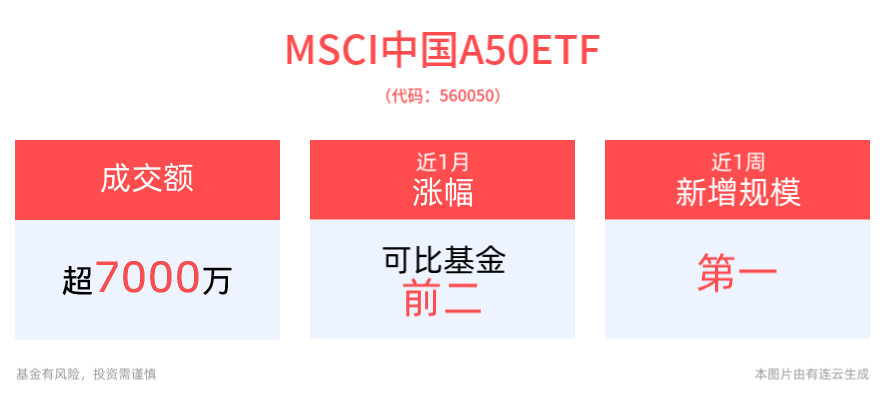 大盘价值风格占优，宁德时代涨近2%，MSCI中国A50ETF(560050)最新资金净流入3674万元，近1周新增规模显著，位居同类产品第一！|界面新闻