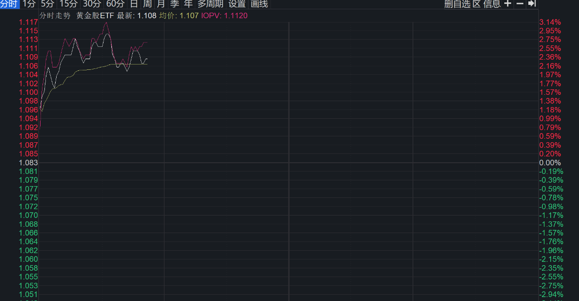 成交额创2.69亿元新纪录！黄金股ETF(517520)早盘涨幅超2.8%，北方铜业涨停|界面新闻