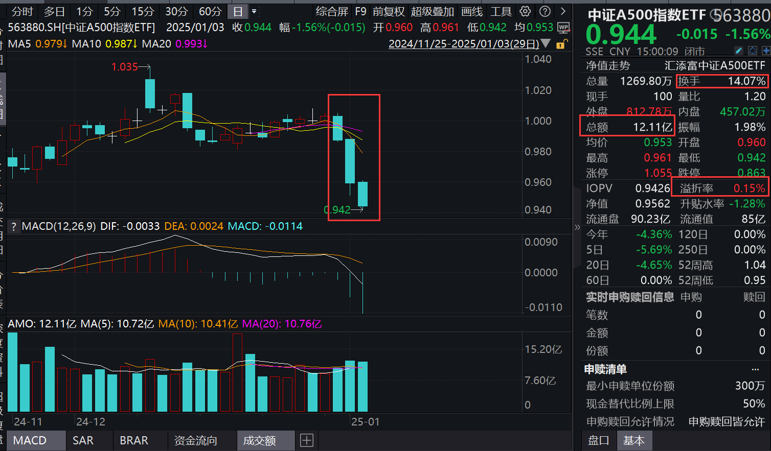 A股连续震荡，机构逆市增仓宽基ETF，什么信号?"幸运基"中证A500指数ETF(563880)弱势三连阴，最新单日净流入超4亿元，基金份额创历史新高|界面新闻