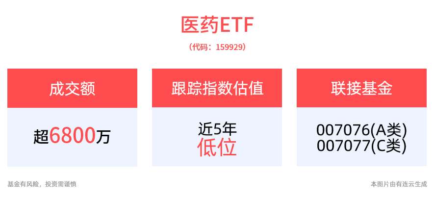 冬季流感进入高发阶段，流感概念股活跃度抬升，医药ETF(159929)跌2.27%，成交放量已超6800万元，换手率超3%，盘中资金净申购已达3000万份|界面新闻