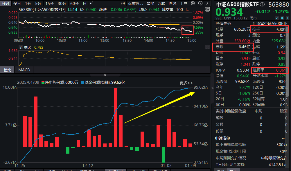 市场延续震荡，春季躁动可期否？中证A500指数ETF(563880)连续6日获资金重手增仓超8.9亿元，最新规模超93亿元！高盛：建议超配中国资产|界面新闻