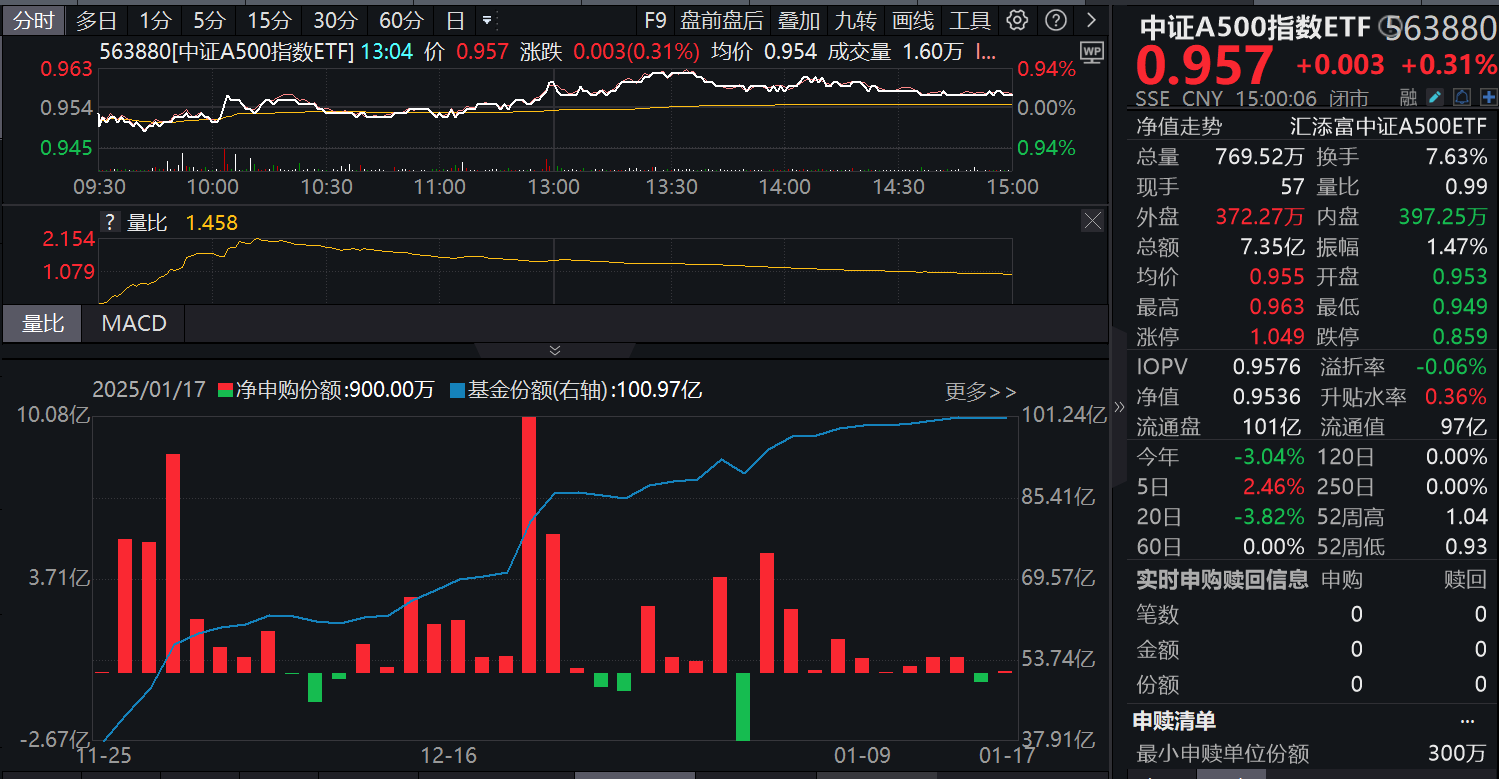 2024年经济“成绩单”出炉，融资客火速转向，什么信号？中证A500指数ETF(563880)喜提两连涨！资管巨头再度发声：超配A股！|界面新闻