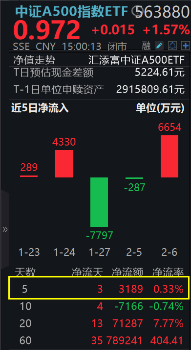 "天神之眼"来袭，比亚迪封死涨停板！中证A500指数ETF(563880)连续2日量价齐升，单日"吸金"超6000万，资管巨头：中国股票估值折价或消失！|界面新闻