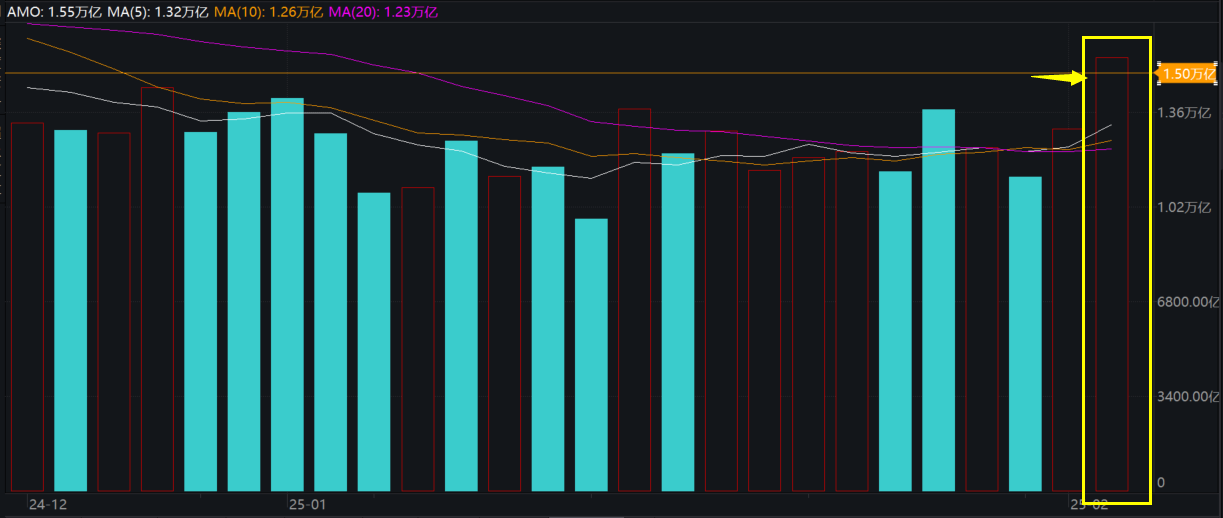 "天神之眼"来袭，比亚迪封死涨停板！中证A500指数ETF(563880)连续2日量价齐升，单日"吸金"超6000万，资管巨头：中国股票估值折价或消失！|界面新闻