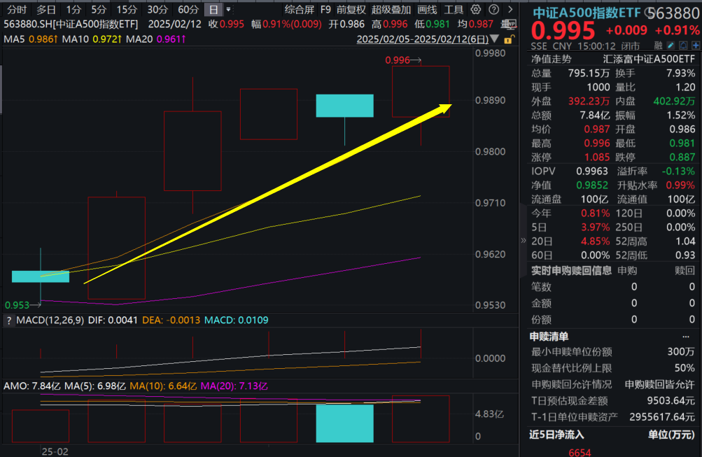 全球资管巨头最新观点：DeepSeek或成A股“转折点”！中证A500指数ETF(563880)融资余额掉头向上，华尔街传奇大佬爆买中国资产，什么信号？|界面新闻
