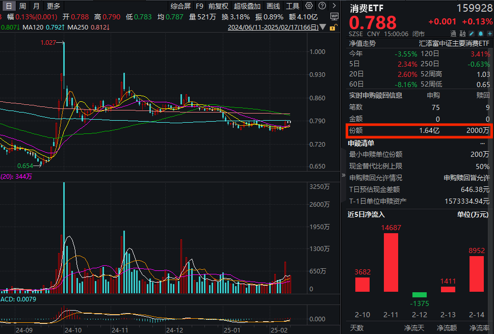 1月金融数据迎“开门红”，规模最大的消费ETF(159928)连续两日收十字星，全天狂揽1.44亿份净申购！|界面新闻
