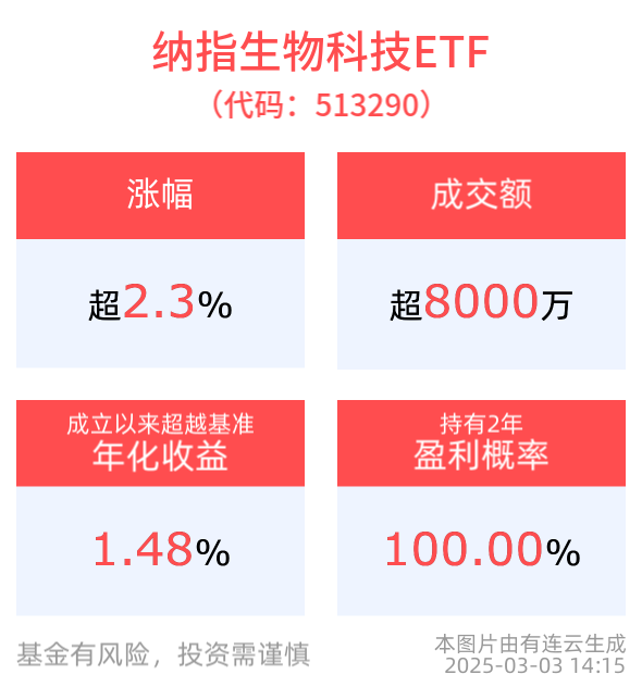 美股创新药强势反弹，吉利德大涨创历史新高，再添重磅肝病新药！纳指生物科技ETF(513290)跳空高开涨超2%强势反包|界面新闻