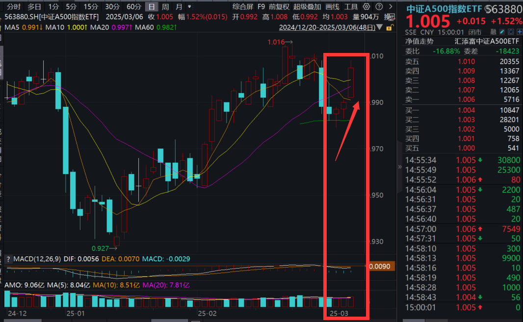 阿里新模型性能比肩满血DeepSeek？Manus刷屏！中证A500指数ETF(563880)喜提三连阳！A股行情行至何处？海内外机构观点汇总|界面新闻