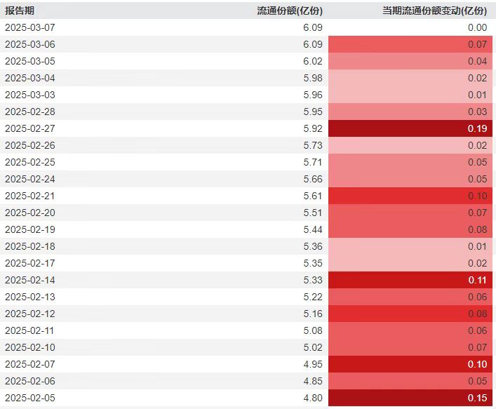 德国财政刺激超预期，大成有色ETF(159980)连续22日资金净流入，商品金属投资机会备受关注|界面新闻