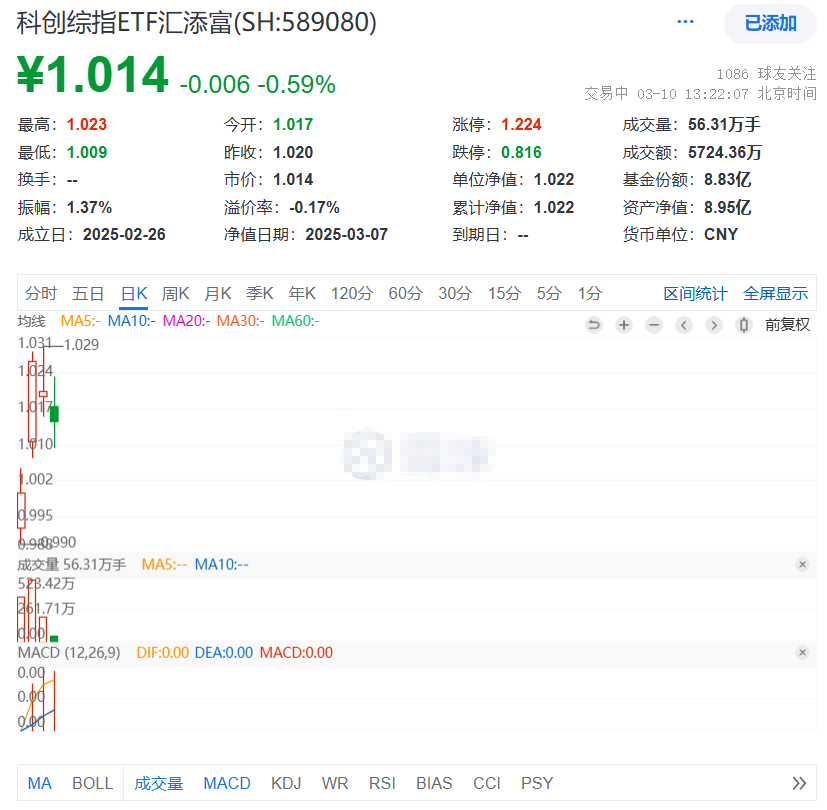 Manus海外破圈！第二个DeepSeek时刻来了？科创综指ETF汇添富(589080)午后上扬，万亿元“航母级”创投基金来袭，科创板又迎来“活水”？|界面新闻