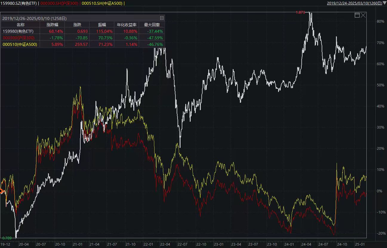 德国财政刺激超预期，大成有色ETF(159980)连续22日资金净流入，商品金属投资机会备受关注|界面新闻
