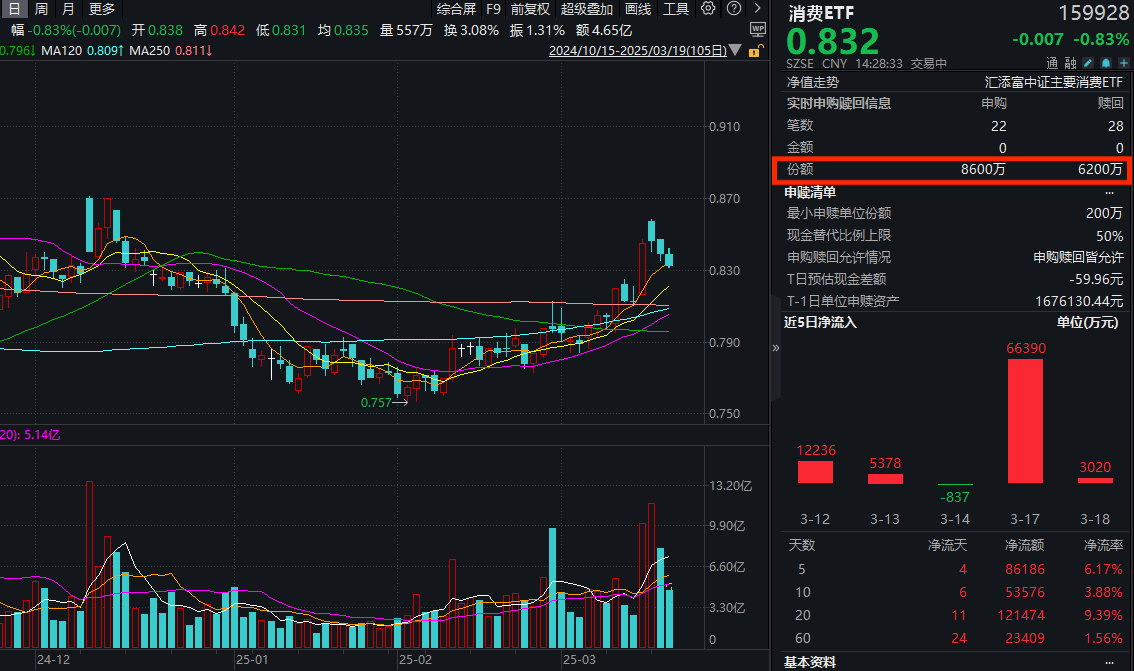消费政策催化食饮！消费ETF(159928)三连阴走势，资金回调加仓盘中净申购2400万份！|界面新闻
