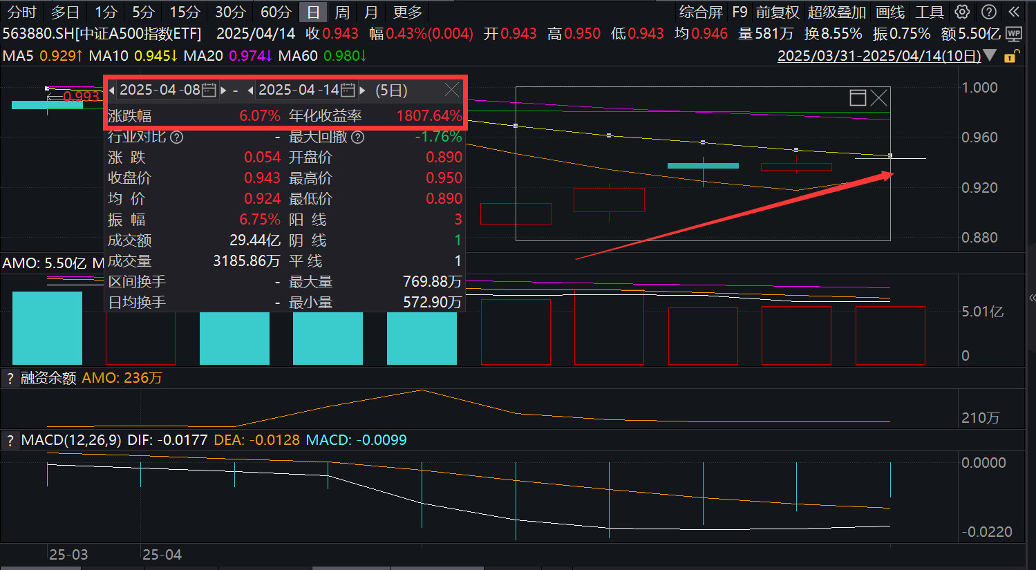 美债阴云密布！A股单边上行，中证A500指数ETF(563880)喜提五连涨，A股后续怎么看？关注三大核心问题！|界面新闻