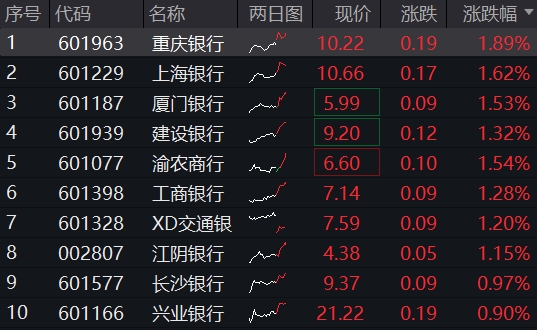 稳！四大行再创新高，银行ETF(512800)逆市9连阳，规模冲击80亿元|界面新闻