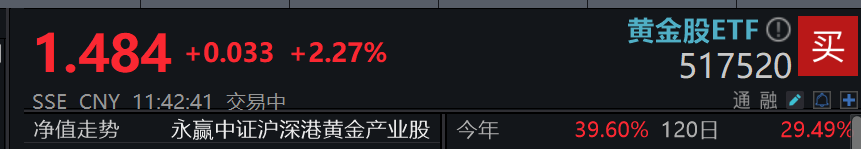 美国通胀不及预期，金价短线冲高，黄金股ETF(517520)涨超2%，冲击三连涨！|界面新闻