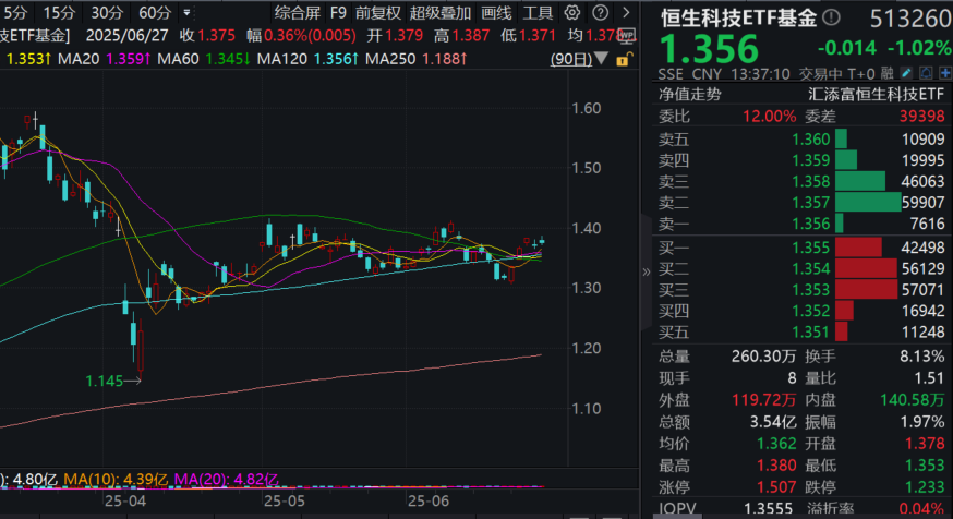 美团推出“浣熊食堂”！恒生科技ETF基金(513260)回调溢价频现！三因素共振，上半年港股结构性行情特征明显，下半年怎么看？|界面新闻