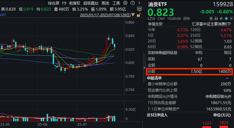 育儿补贴方案重磅公布！大消费回调，消费ETF(159928)大举“吸金”，全天净申购1.36亿份！反内卷改变未来预期，重视白酒底部机会！|界面新闻