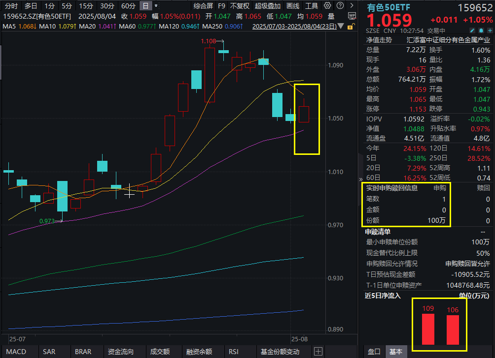 非农爆冷，有色价格飙涨！降息预期升温，“含铜量”更高的有色50ETF(159652)涨超1%，盘中再获资金净申购！|界面新闻