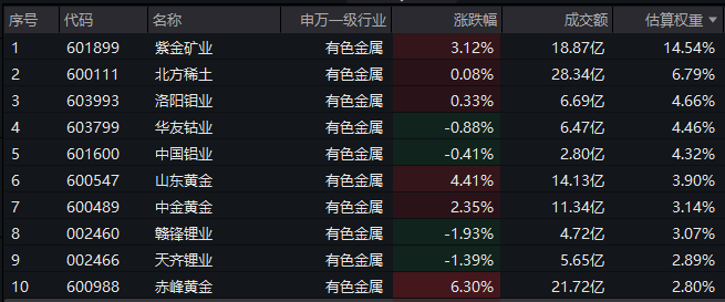 非农爆冷，有色价格飙涨！降息预期升温，“含铜量”更高的有色50ETF(159652)涨超1%，盘中再获资金净申购！|界面新闻