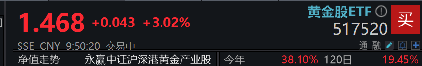 美国非农数据爆冷，黄金股ETF(517520)盘中涨超3%，涨超黄金|界面新闻
