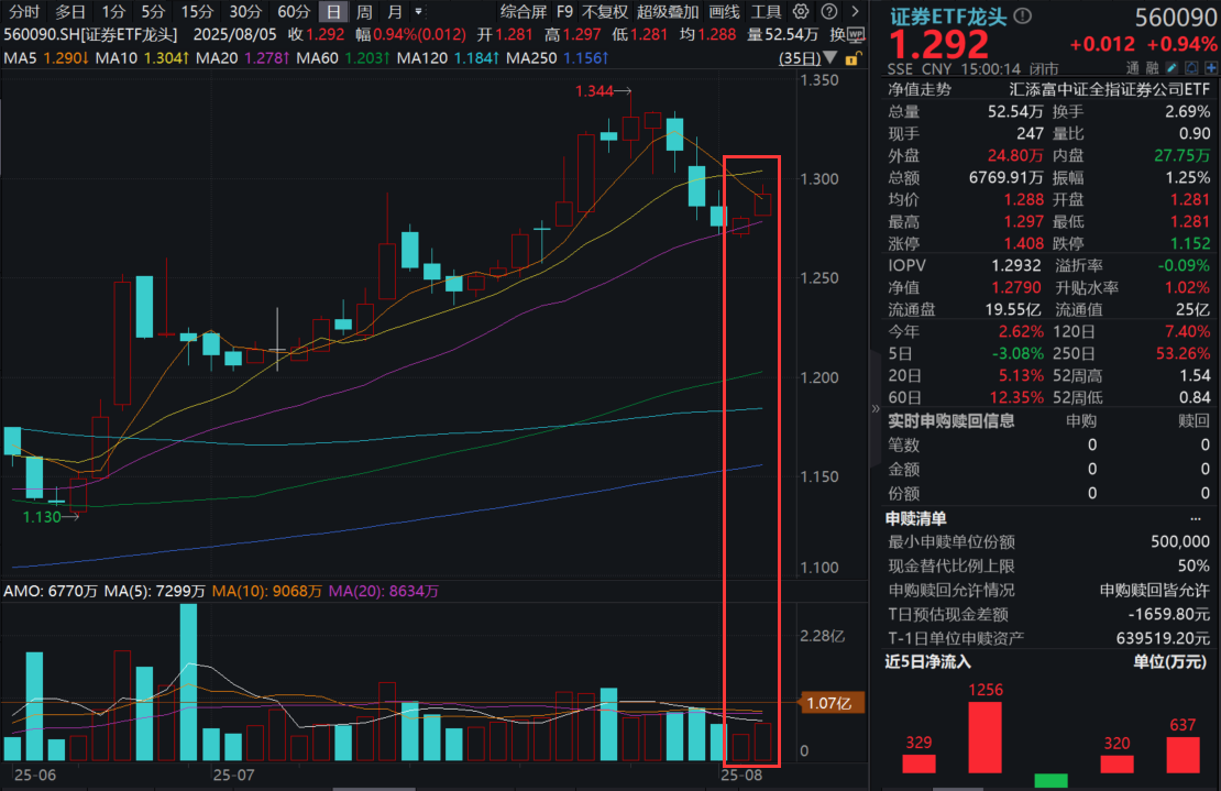 沪指收盘价再创年内新高！“冲锋旗手”证券ETF龙头(560090)收涨近1%，喜提两连阳！7月A股新开户数同比增长71%，释放什么信号？|界面新闻